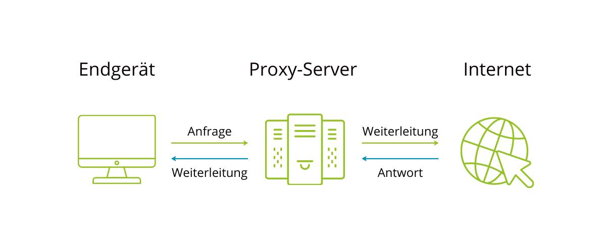 Proxy-Server erklärt – Funktion, Arten & Sicherheit im...